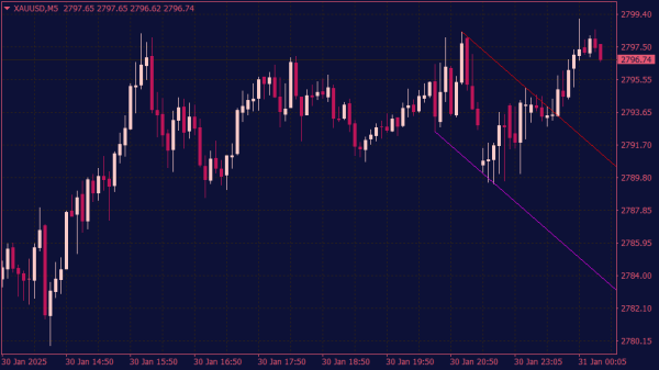 Automatic Trend Lines Indicator : MT4 Indicators (MQ4 & EX4) : Forex ...